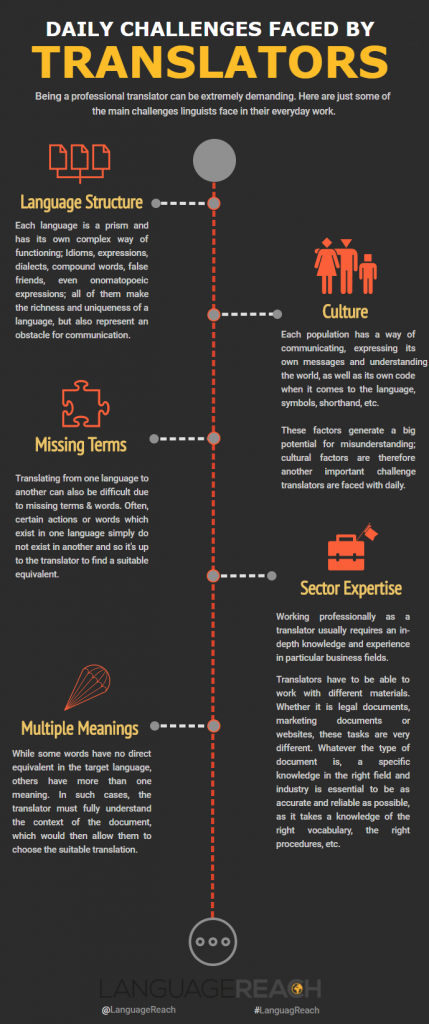 Daily Challenges Faced By Professional Translators | TS24